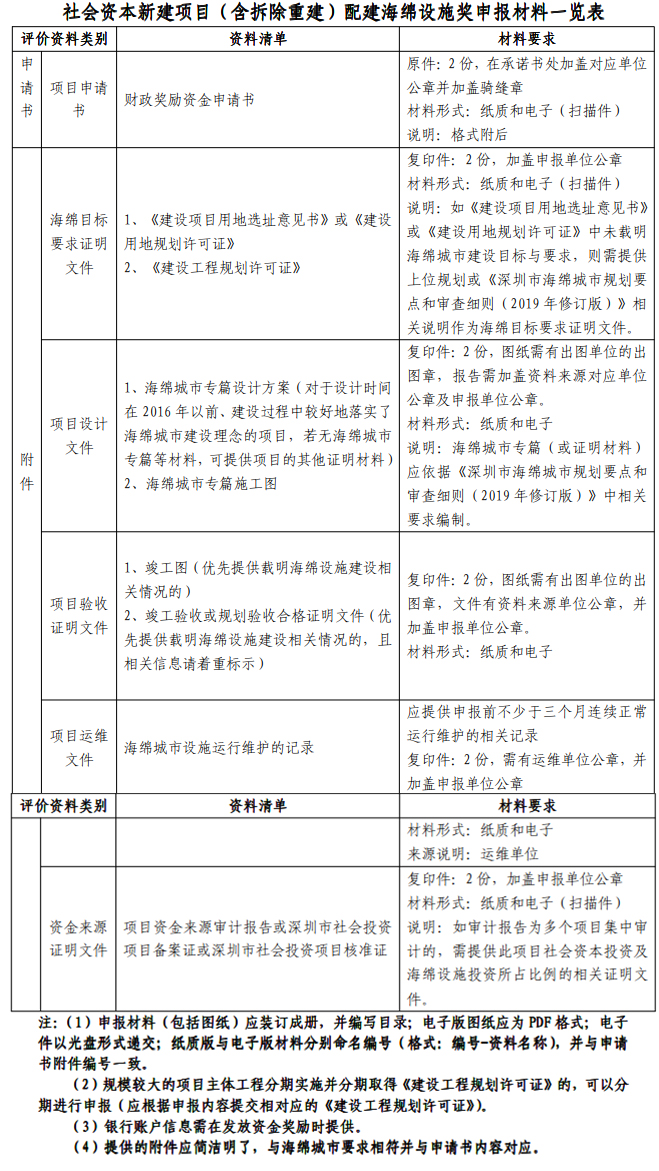 2021年深圳市海绵城市建设资金奖励申报指南-高新技术企业服务网